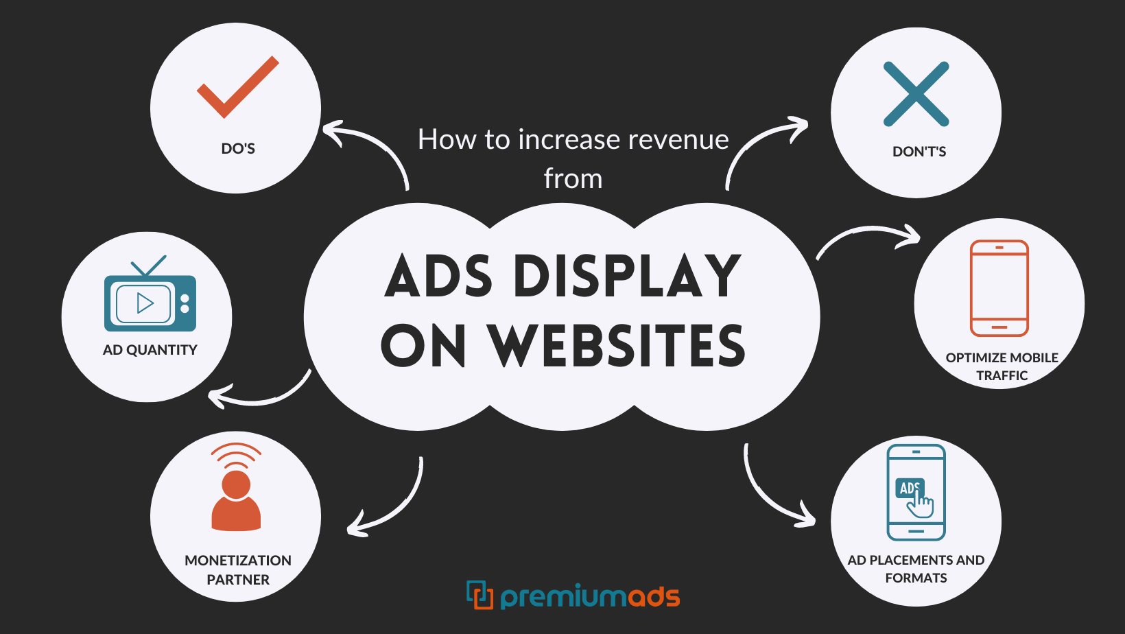 Website Monetization: Boosting website ad revenue - Premium Ads